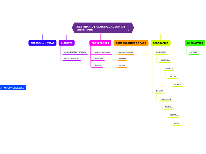 SISTEMA DE CLASIFICACION DE ARCHIVOS - Mind Map